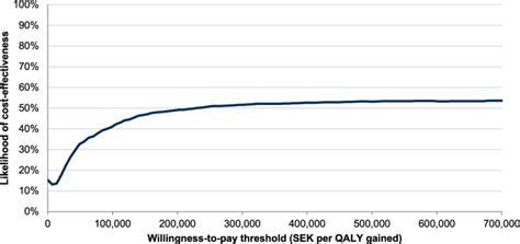 Cost Utility Acceptability Curve Generated From 1000 Probabilistic Cost Utility Acceptability Curve Generated From 1000 Probabilistic