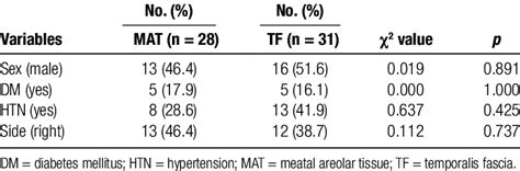 comparison of categorical confounding variables between the mat and tf