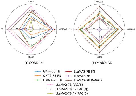 Investigating The Performance Of Retrieval Augmented Generation And Domain Specific Fine Tuning