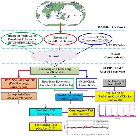 Remote Sensing Free Full Text Validation And Assessment Of Multi