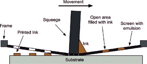 Schematic Illustration Of The Screen Printing Process Download Scientific Diagram