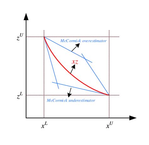 Mccormick Relaxation Over The Feasible Region Download Scientific Diagram