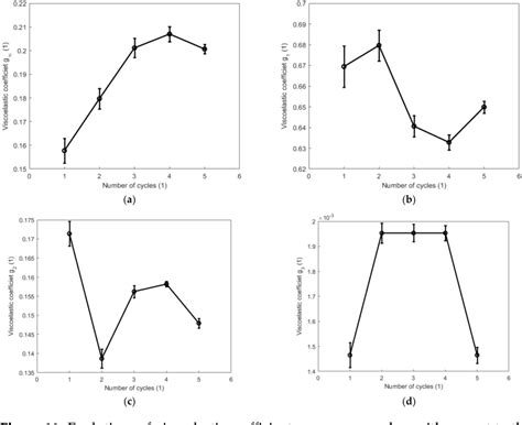 Figure 16 From Modeling Of Hyper Viscoelastic Properties Of High Damping Rubber Materials During