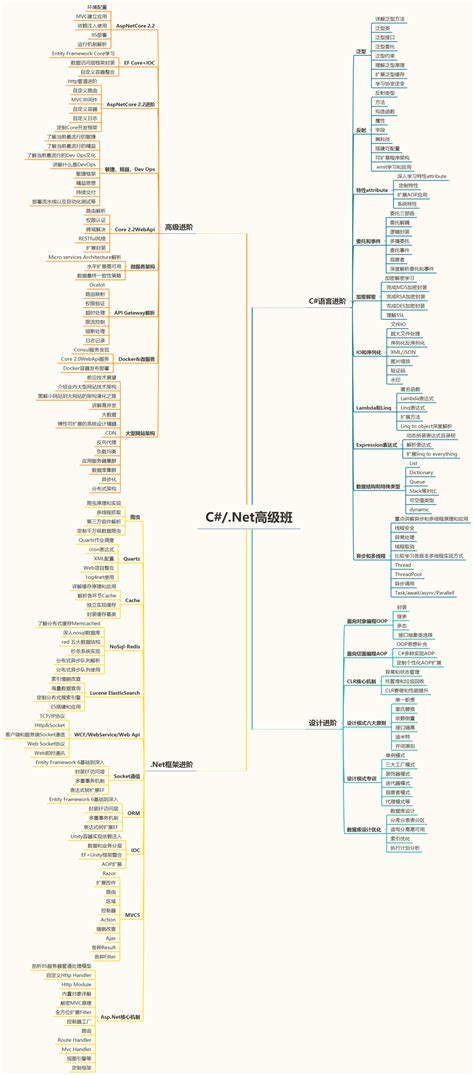 Netcwpf 全套学习视频思维导图分享 知乎