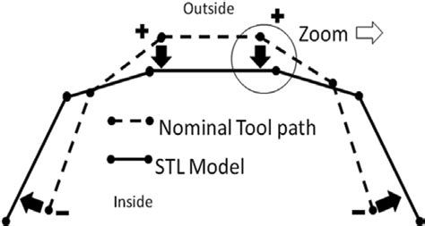 Deformation Of The Nominal Toolpath Advanced Mathematical And