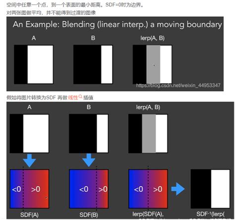 【games101】10 Geometry1 几何距离函数blend Csdn博客 【games101】10 Geometry1 几何距离函数blend Csdn博客