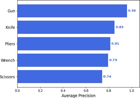 figure 1 from detr based prohibited item detection in x ray security