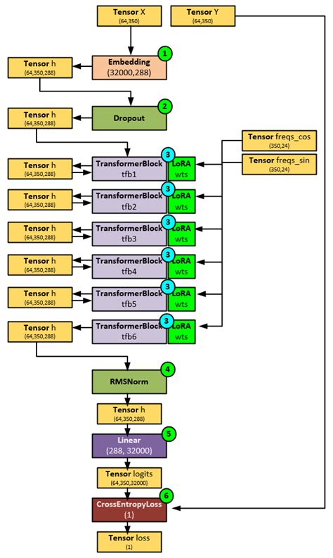 Understanding Instruct Llama And Fine Tuning With LoRA A Visual Design Walkthrough