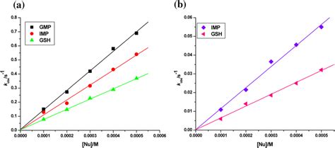 Pseudo‐first‐order Rate Constants Plotted As A Function Of Nucleophile Download Scientific