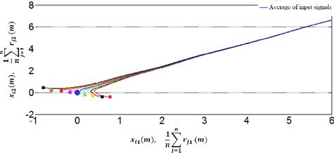 figure 1 from distributed average tracking for double integrator multi