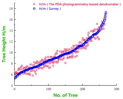 Measurement Distribution Of Tree Height And Reference Values For The Download Scientific