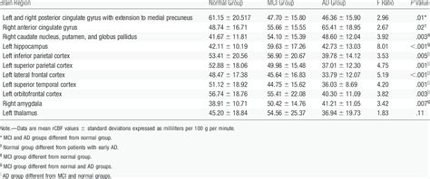 Region Based Analysis Of Mean Rcbf In Brain Regions For Normal Mci Download Table