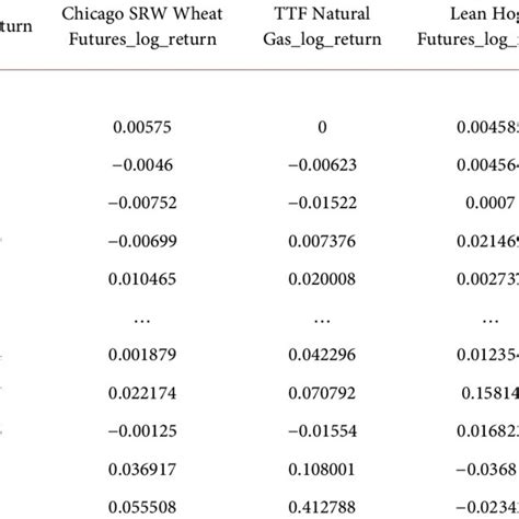 Daily Log Return Graph Of Strategy Compared To Ftse And Natural Gas