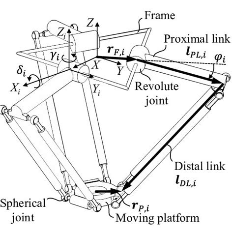 Geometric Relations And Notations Of The 3 Dof Delta Robot Download