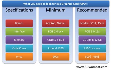 How To Find The Best Video Card Gpu For 3d 3d Wombat