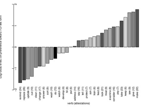the best linear unbiased predictors of the random effect for verbs with