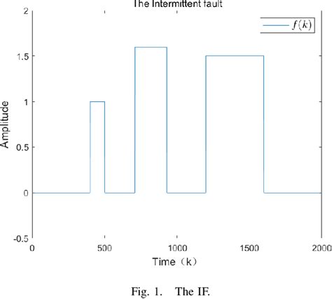 figure 1 from intermittent fault detection for linear stochastic time