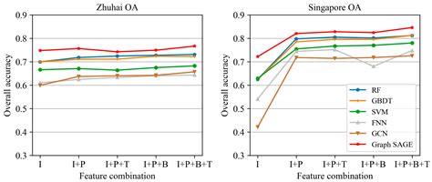 a novel graph based framework for classifying urban functional zones