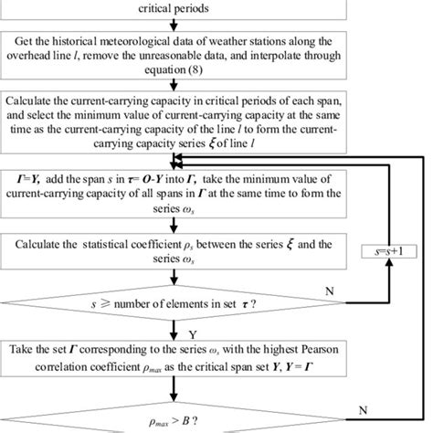 Flowchart Of Critical Span Identification Model Download Scientific