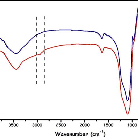 Ftir Spectrum Of A Sio2 Unmodified B Apts Grafted Sio2 Download Scientific Diagram