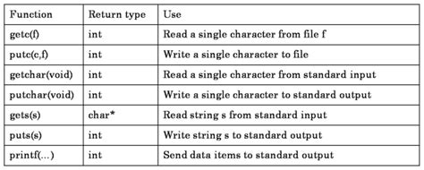 functions in c programming language startertutorials