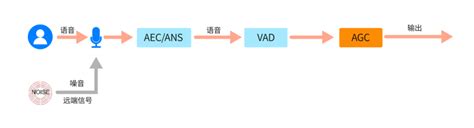 音频自动增益控制 agc 解决的问题及原理解析 音频agc csdn博客
