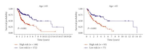 Predictive Power Of Risk Scores After Stratification Of Various