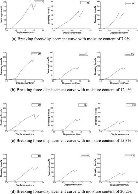 Breaking Force‐displacement Curves A Breaking Force‐displacement Download Scientific Diagram