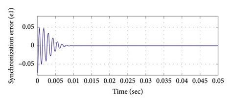 Synchronization Errors Associated With Controlled System At K −1300 Download Scientific Diagram