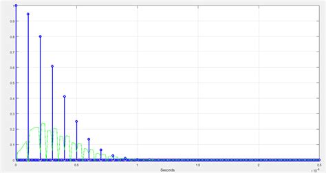 Matlab Low Pass Filter Does Not Interpolate Well Stack Overflow