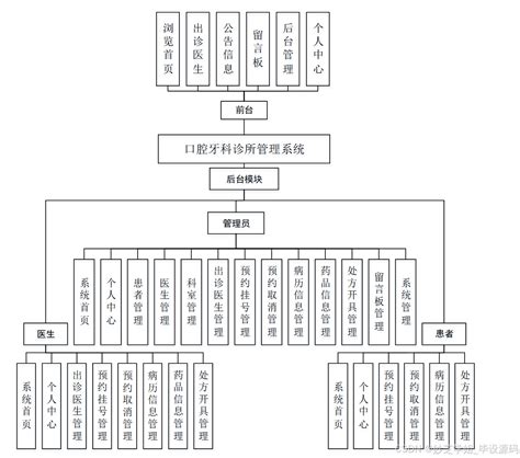 计算机毕业设计口腔牙科诊所管理系统 牙科诊所信息化管理系统 口腔诊所综合管理平台27论述题 38 分建立下述牙科诊所管理系统得对象模型类图及功能模型用 Csdn博客