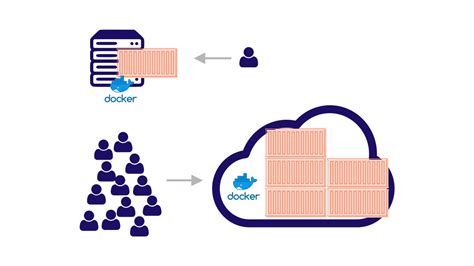 What Is Docker And Why To Use It Explained For Executives Accesto Blog