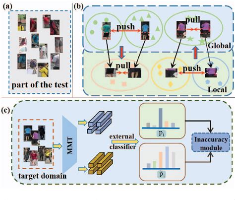 Figure 3 From Intensifying The Consistency Of Pseudo Label Refinement For Unsupervised Domain