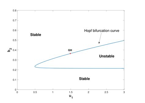 Two Dimensional Projection Of Hopf Bifurcation Curves Download