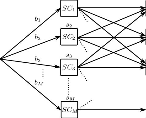 A Scn Scenario Consists Of A Central Scheduler Small Cells And User Download Scientific