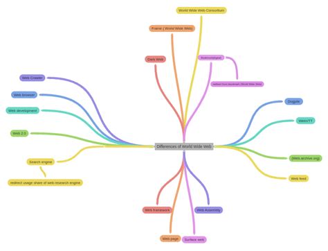Differences Of World Wide Web Coggle Diagram