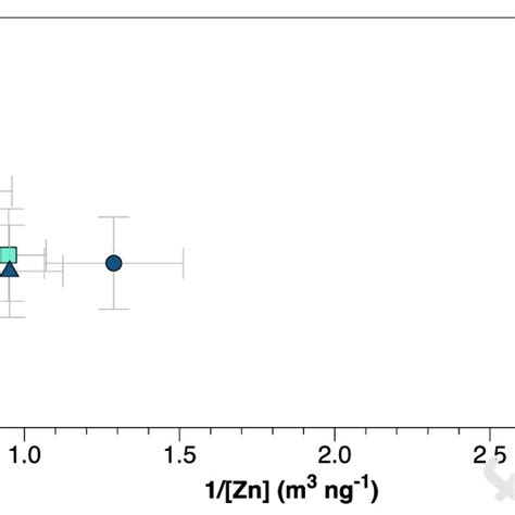 Cu Isotope Compositions 65 Cu Nist Plotted Versus The Inverse Of