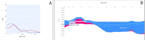 Prediction A And Corresponding Prediction By Prediction B For A