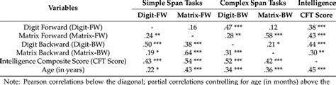 pearson correlations and partial correlations controlling for age