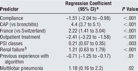 predictors of antibiotic therapy duration from multivariable regression