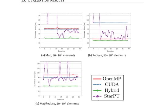 10 Execution Time Of Repeated Invocations Of The Same Skeleton