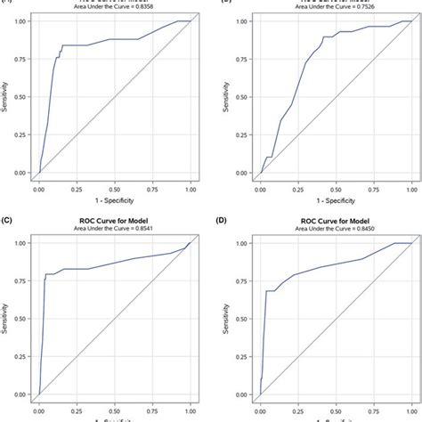 calibration plot of observed x‐axis versus predicted y‐axis