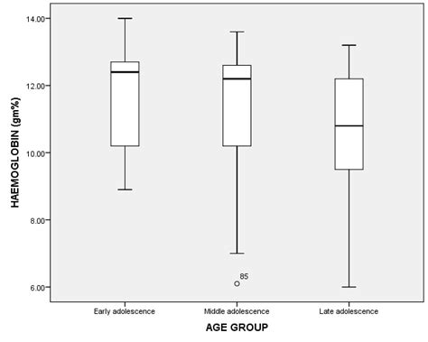 Box Plot Of Haemoglobin Concentration Gm In Early Mid And Late