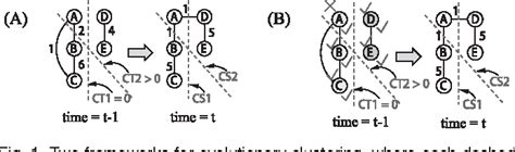 Figure 1 From Evolutionary Nonnegative Matrix Factorization Algorithms For Community Detection