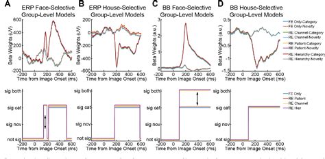 Figure 1 From Flexible Multi Step Hypothesis Testing Of Human Ecog Data