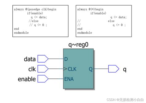【verilog】 fpga程序设计 verilog基础知识 verilog与fpga csdn博客