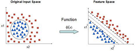 Mapping Data To A Higher Dimensional Feature Space Based On Figures