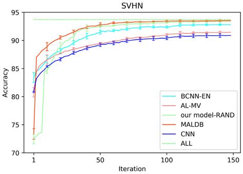 Test Accuracy And Standard Deviation Curve Of Different Methods On Svhn
