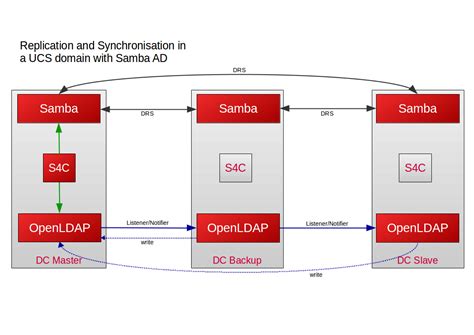 synchronisation between ucs and microsoft windows with samba active