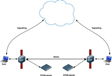 Build The Backend Services Needed For A WebRTC App Articles Web Dev